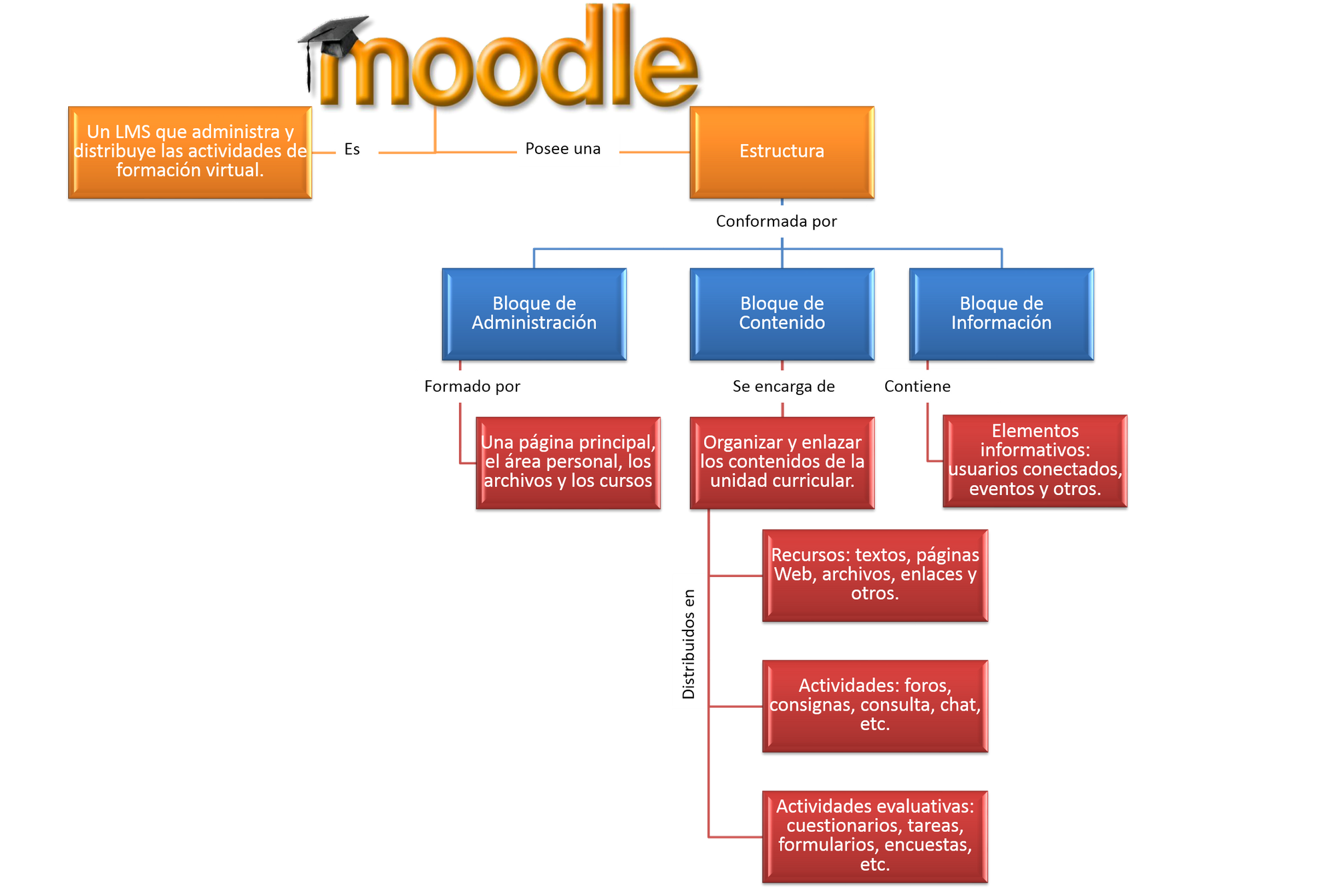 Mapa Moodle