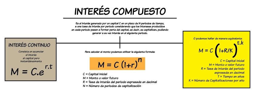 INTERÉS SIMPLE Y COMPUESTO | Genially
