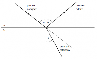 Fale i optyka | Genially
