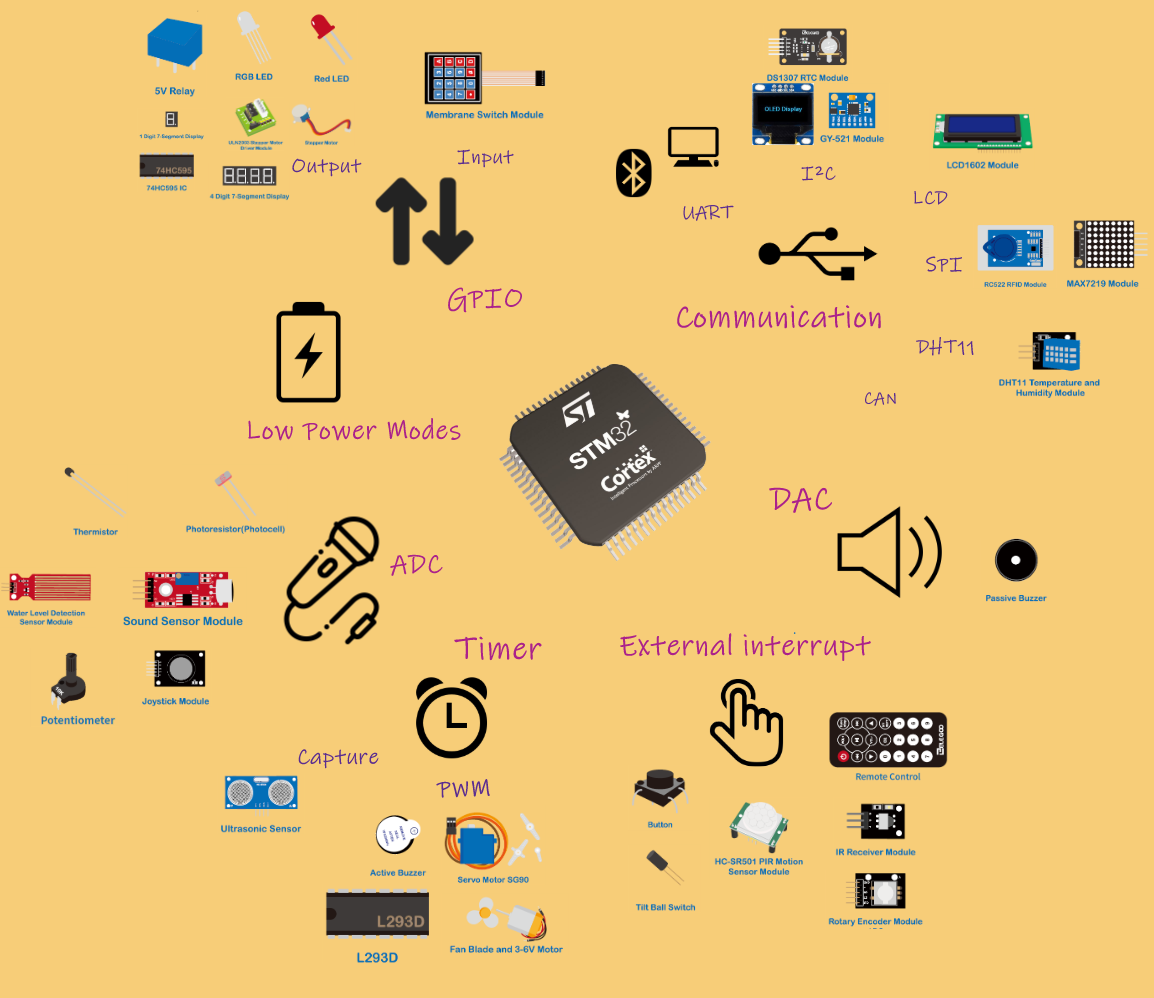 Guide STM32 HAL | Genially