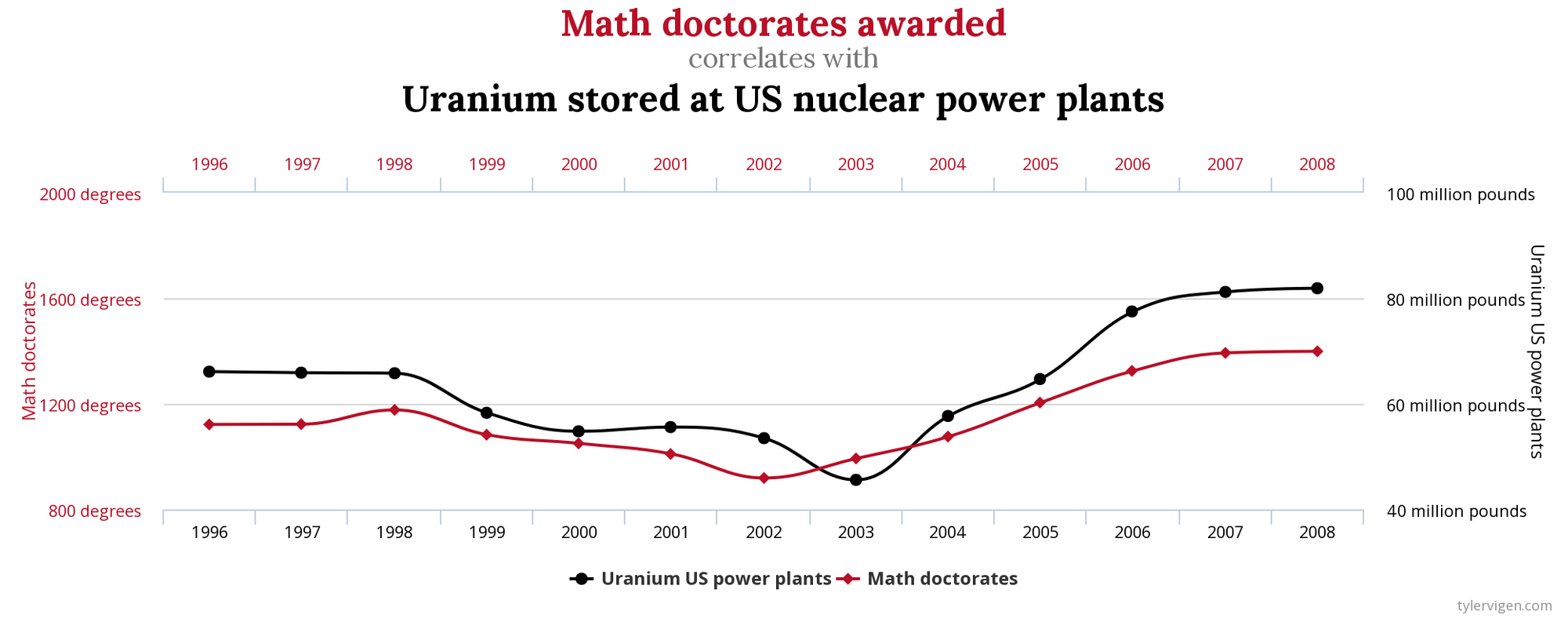 Spurious Correlations | Genially