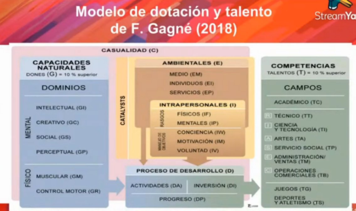 Modelo de Gayne