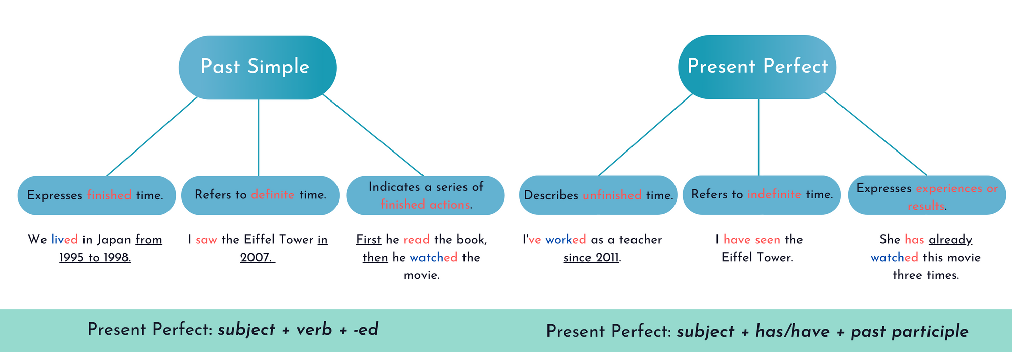 Past Simple vs Present Perfect | Genially