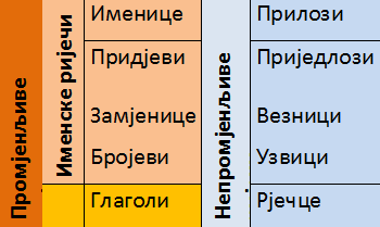 vrste.rijeci | Genially