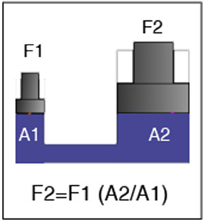 Principio de Pascal | Genially