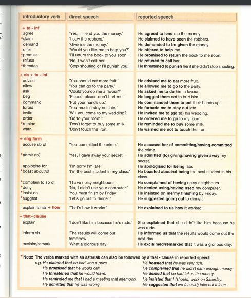Reporting Verbs | Genially