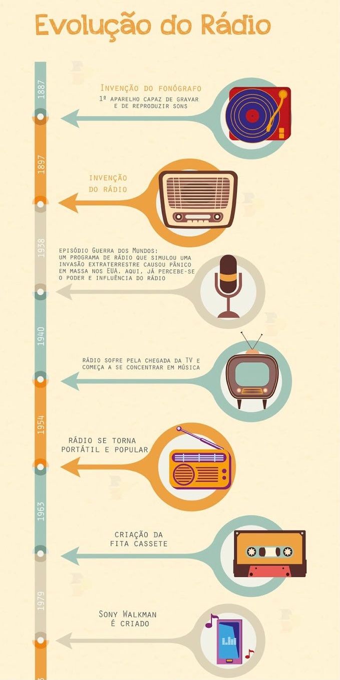 Evolucao Do Radio História Do Rádio Resumo, Evolução E