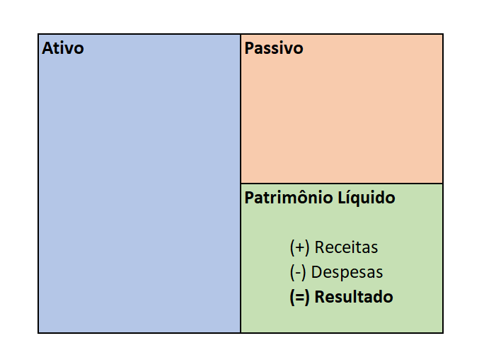 Conceitos básicos de patrimônio | Genially