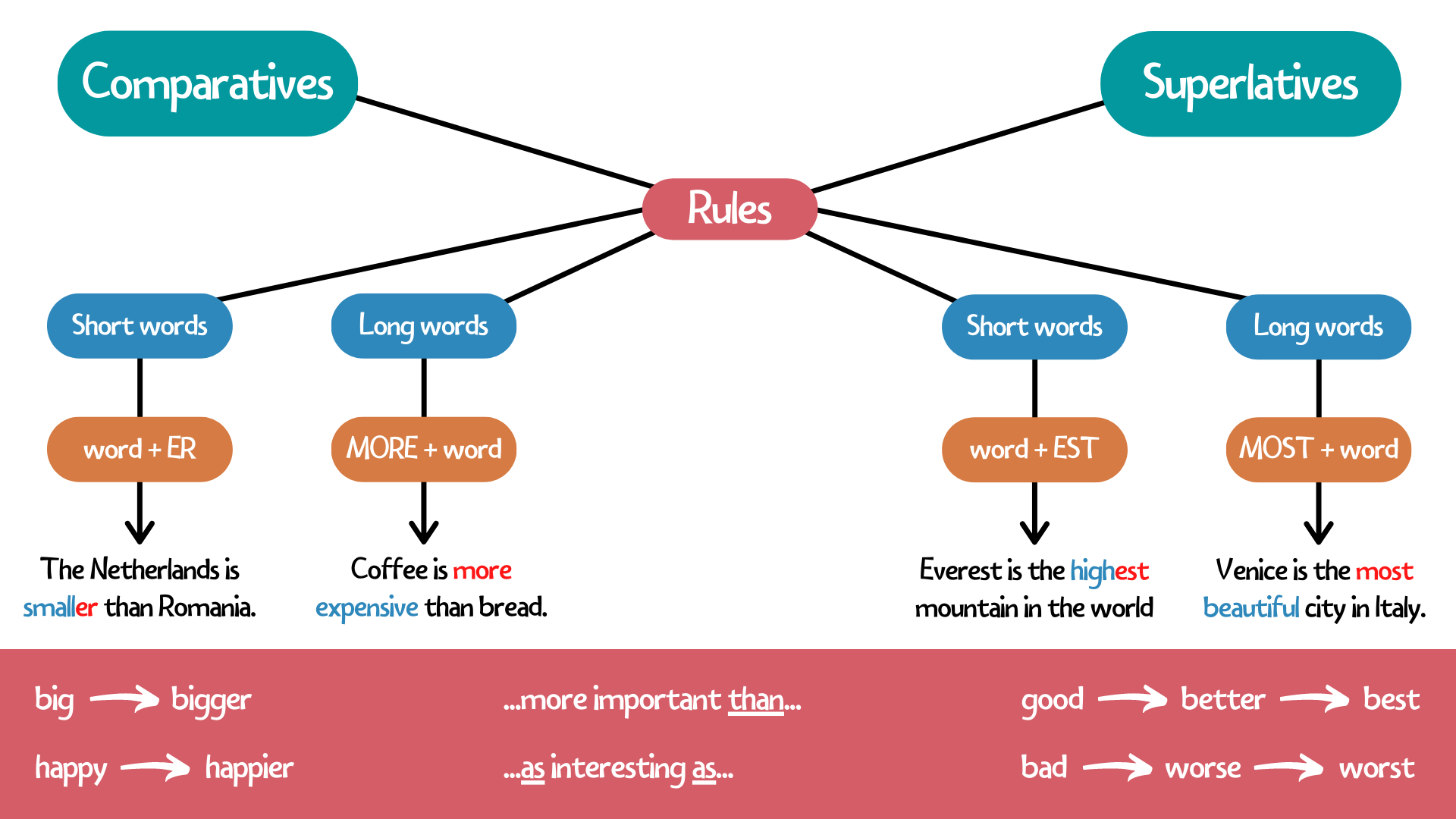 Comparatives and superlatives | Genially