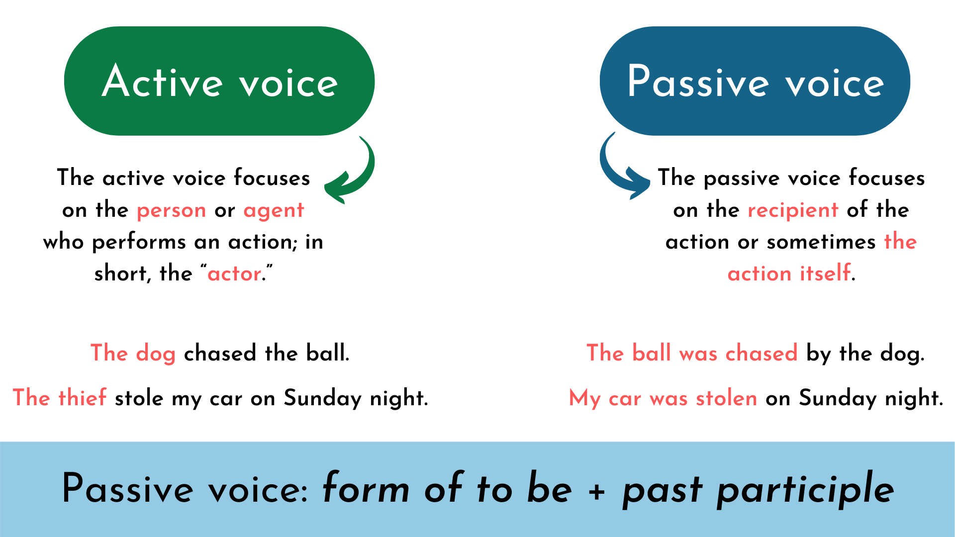 Active & passive voices | Genially