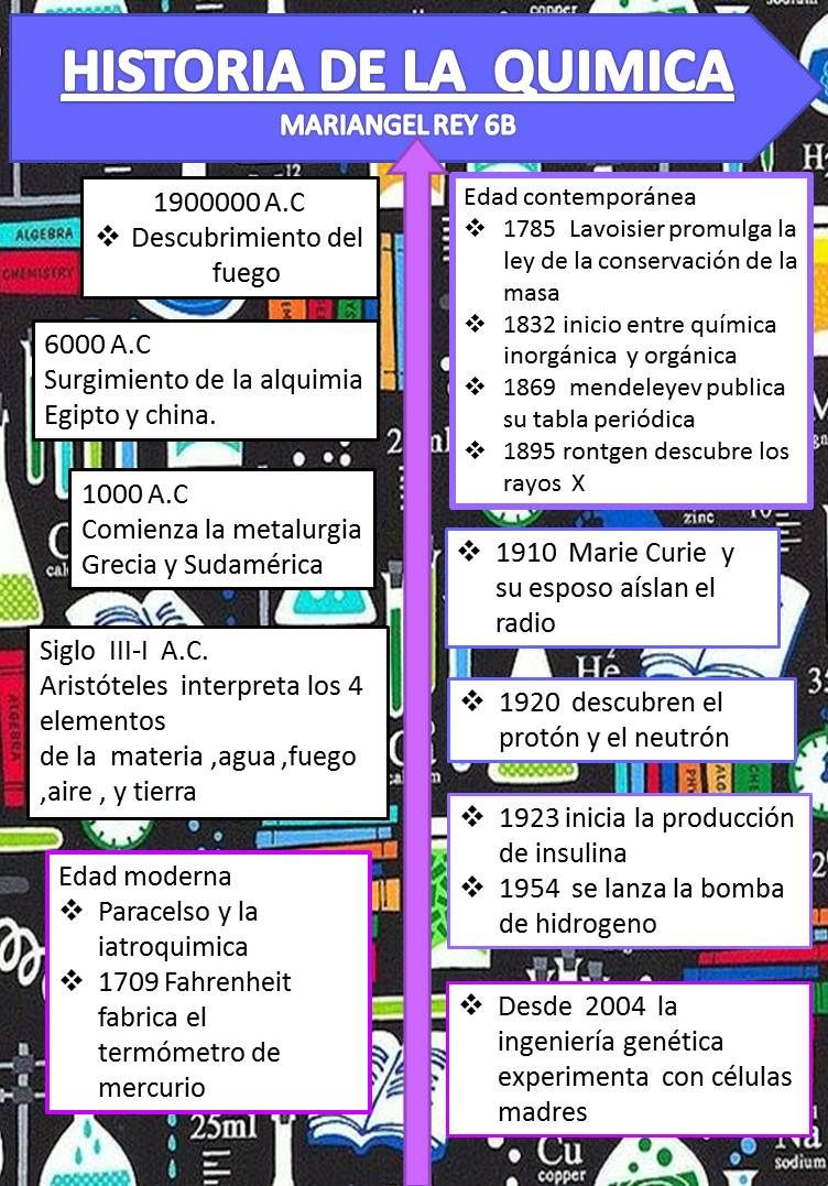 HISTORIA DE LA QUIMICA | Genially