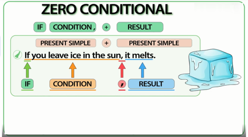 A2-5º ZERO CONDITIONAL | Genially