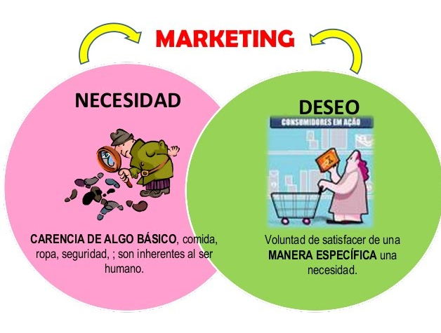 NECESIDAD , DESEO , SATISFACCION Y GUSTO | Genially