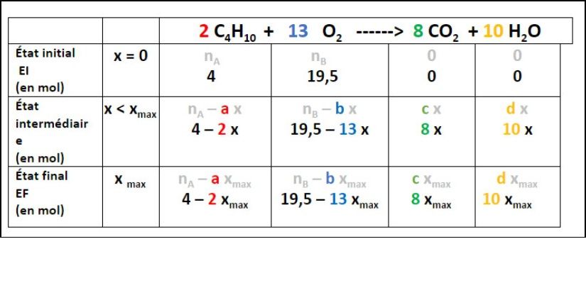 Tableau d'avancement