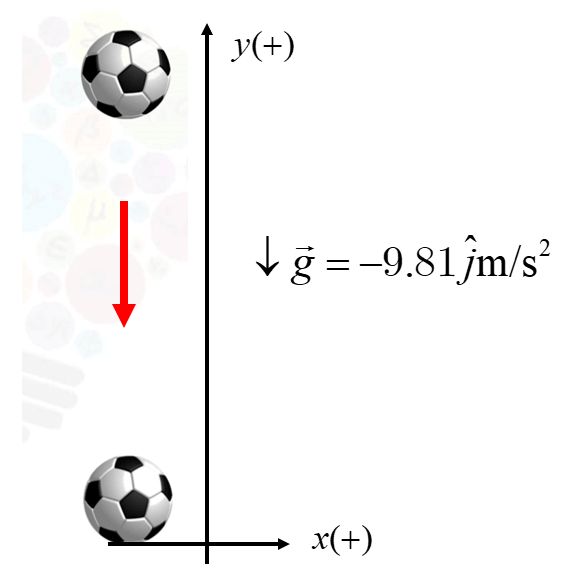 3.8 Caida libre | Genially