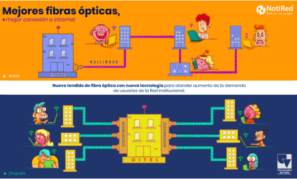 MAPA MENTAL DE TIPOS DE FIBRA OPTICA | Genially