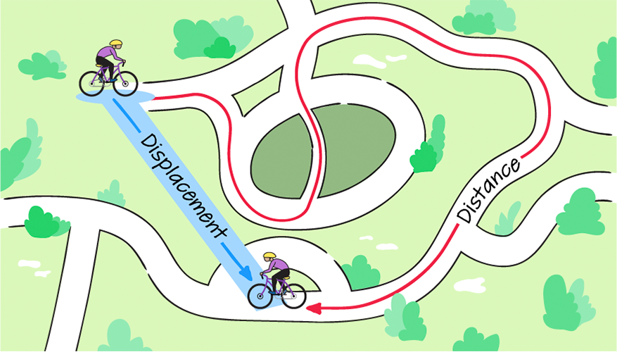 Distance vs Displacement | Genially