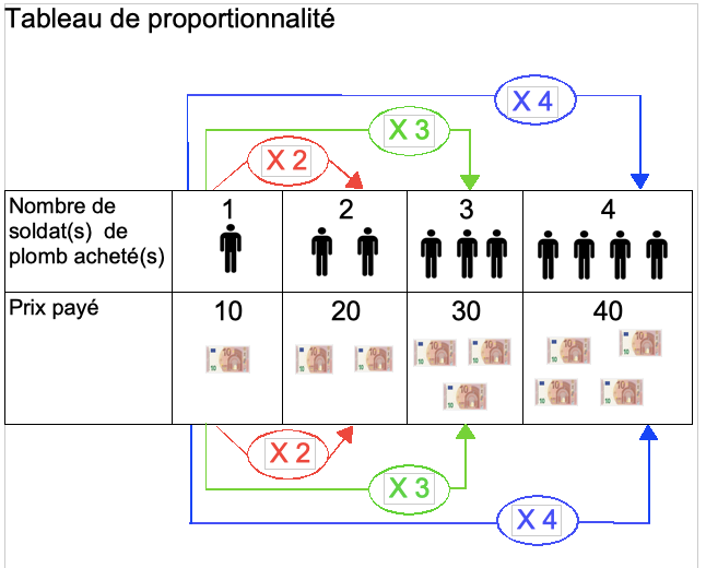 la proportionnalité | Genially