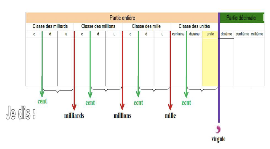 Les nombres décimaux