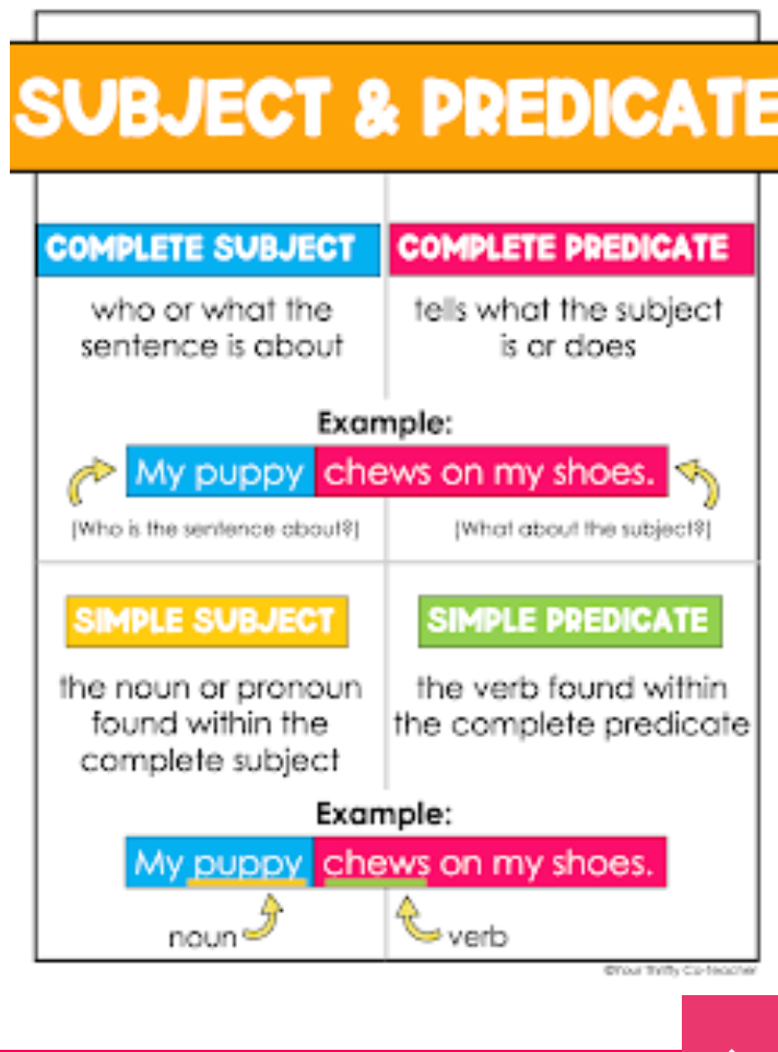 Grammar 5/Unit 1 | Genially