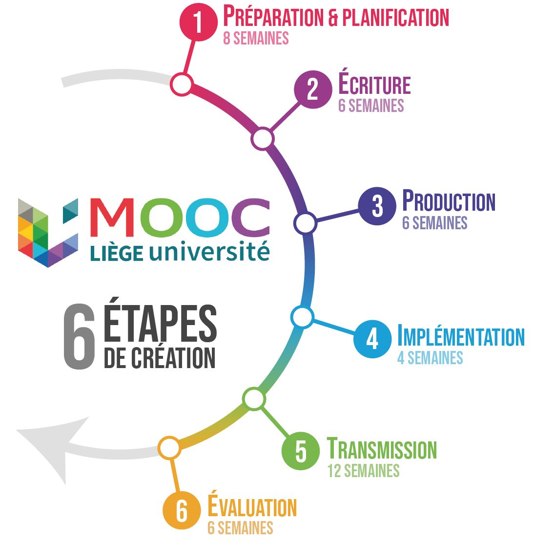 Les 6 étapes de création d'un MOOC - ULiège | Genially