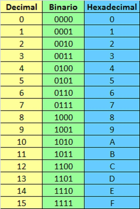 infografía sistema octal y hexadecimal | Genially