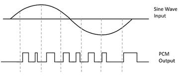 Modulación Digital (infografía) | Genially