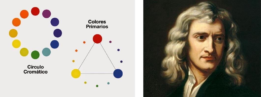 Colores Primarios y Secundarios de Isaac Newton | Genially