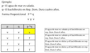 Proposiciones simples y complejas | Genially