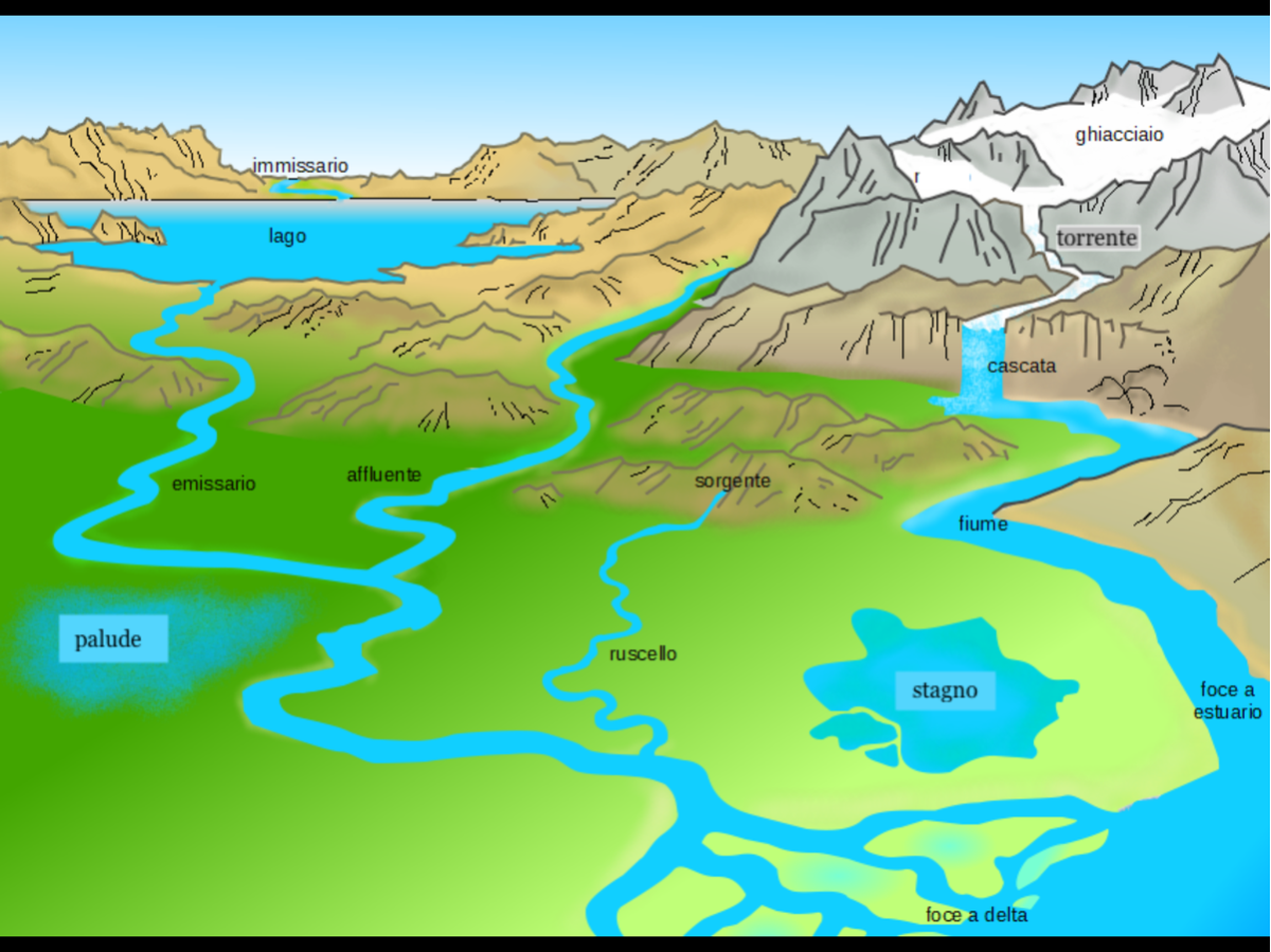 Interactive fiume | Genially