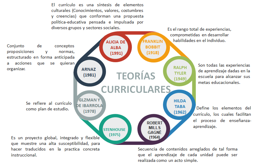 TEORIAS,ENFOQUES Y MOLDESOS CURRICULARES | Genially