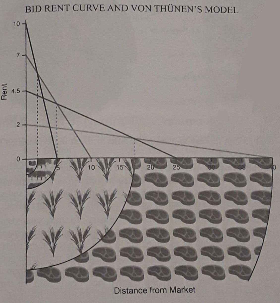 Bid-Rent Theory and Von Thunen model