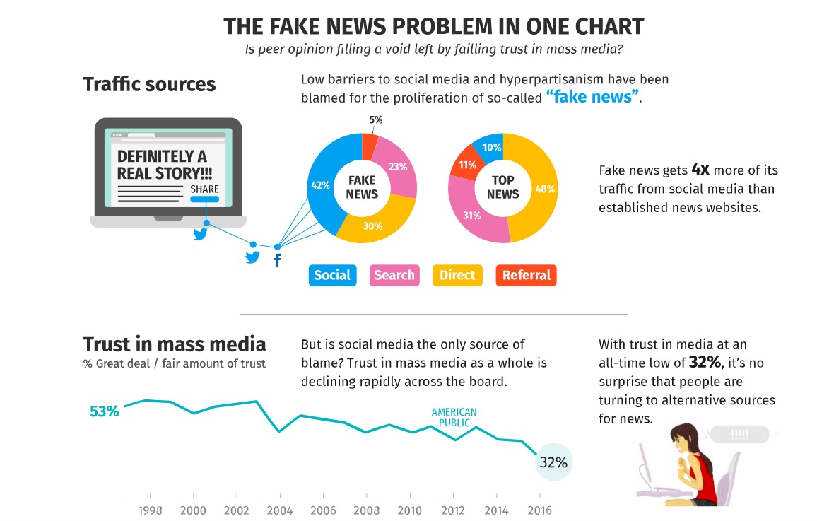 Fact or Fiction? | Genially