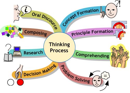COMPLEX THINKING AND ASSESSMENT | Genially