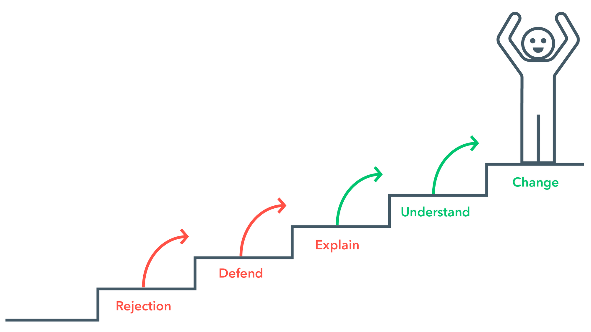 The Feedback Staircase | Genially