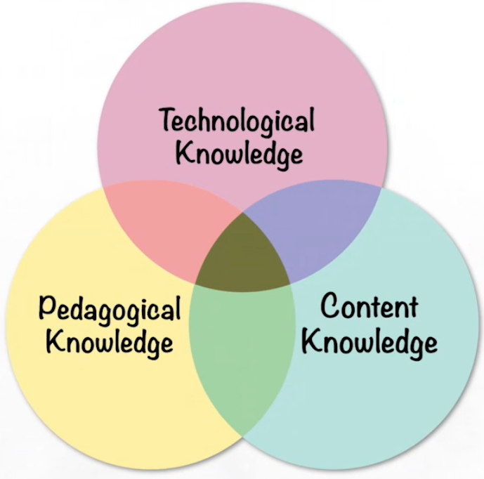 TPACK MODEL | Genially
