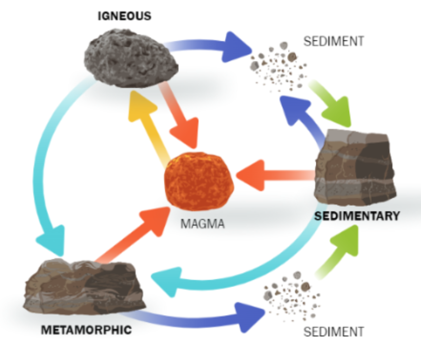 The Rock Cycle | Genially