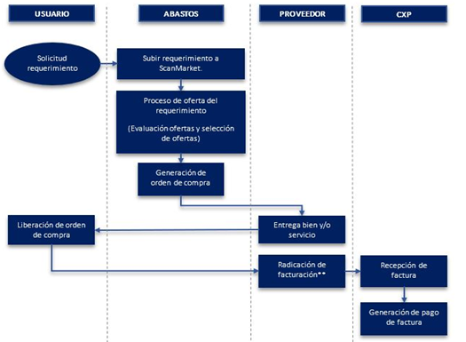 Proceso de Compras CEMEX | Genially