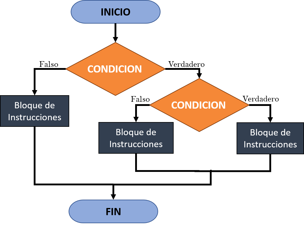 Estructura Condicional Anidada