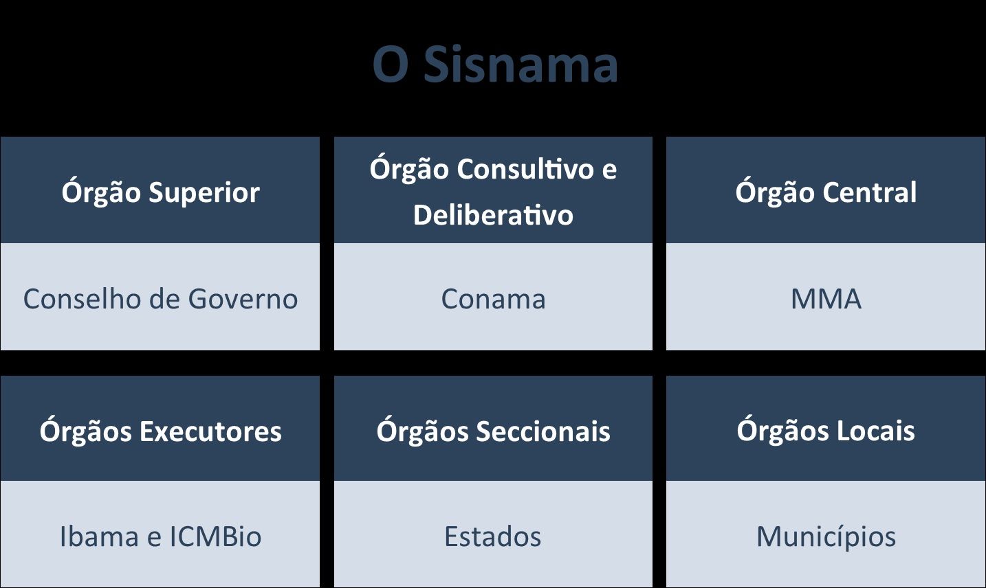 Estrutura do SISNAMA | Genially