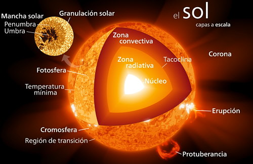 EL SOL | Genially