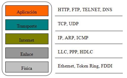 Modelo OSI - Protocolo TCP/IP | Genially