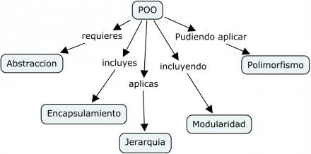INFOGRAFIA POO | Genially