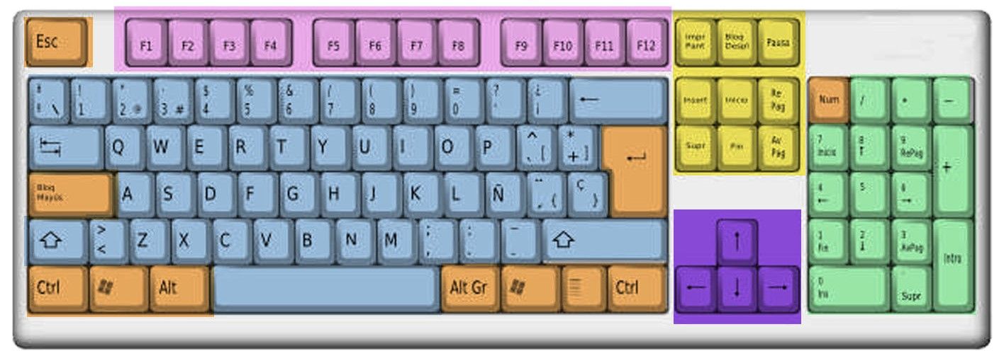 partes del teclado | Genially
