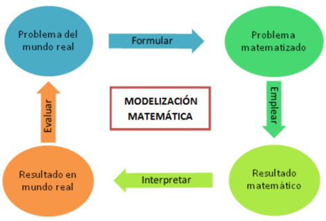 Modelos matemáticos | Genially