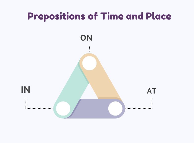 Prepositions of time and place | Genially