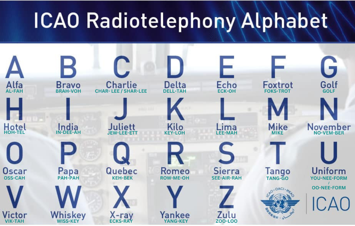 Radiotelephony Alphabet | Genially