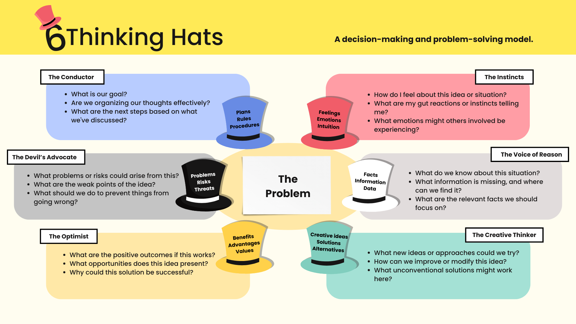 6 Thinking Hats | Genially