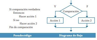Solución de problemas con estructuras selectivas | Genially