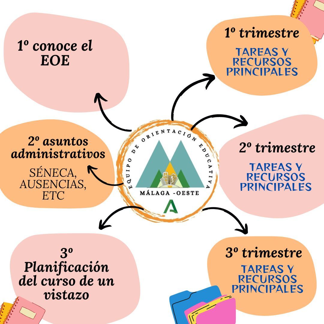 PLAN DE ACOGIDA A NUEVOS ORIENTADORES/AS | Genially